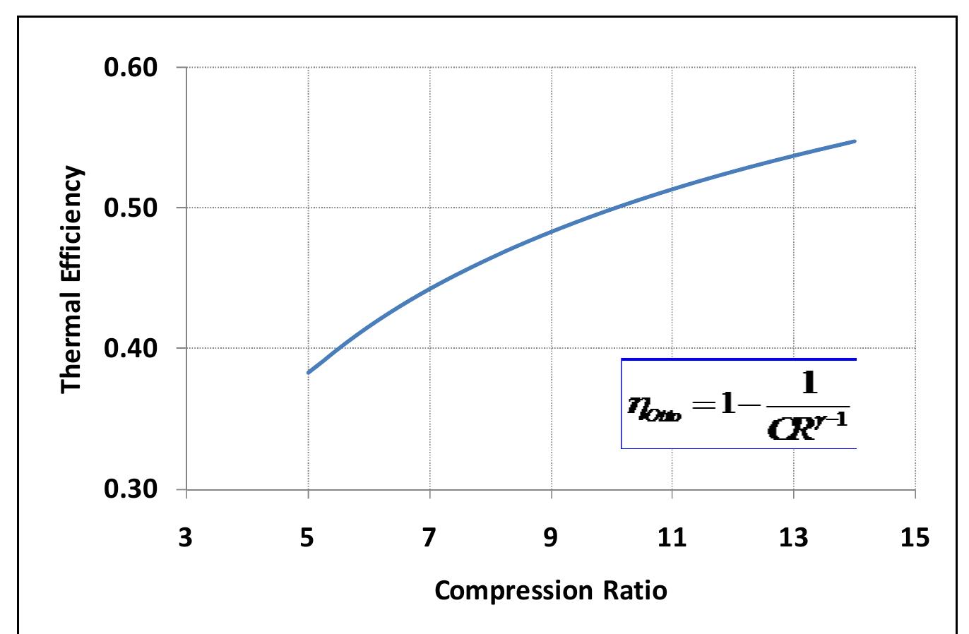 Thermal efficiency of an ideal otto cycle engine with
