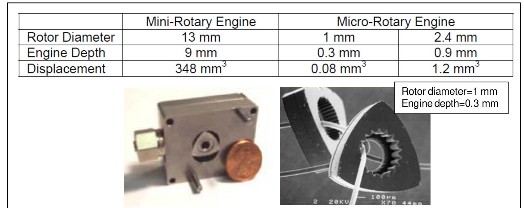 Mini- and microscale rotary engine comparison (38).