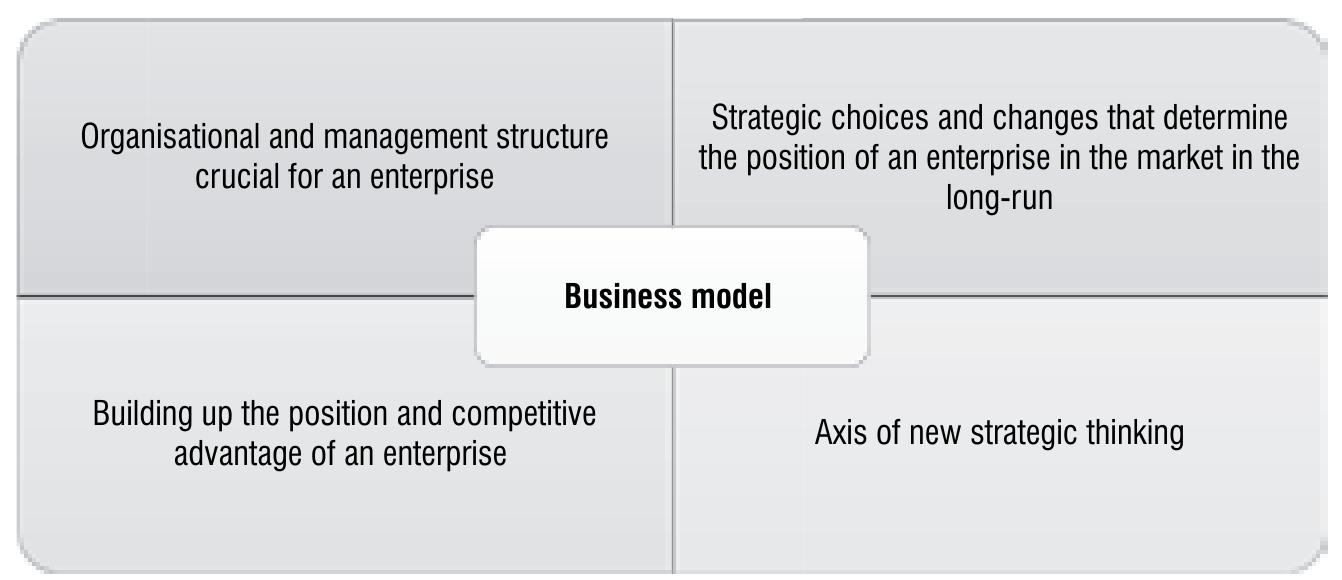 Substance of a business model source: own compilation based