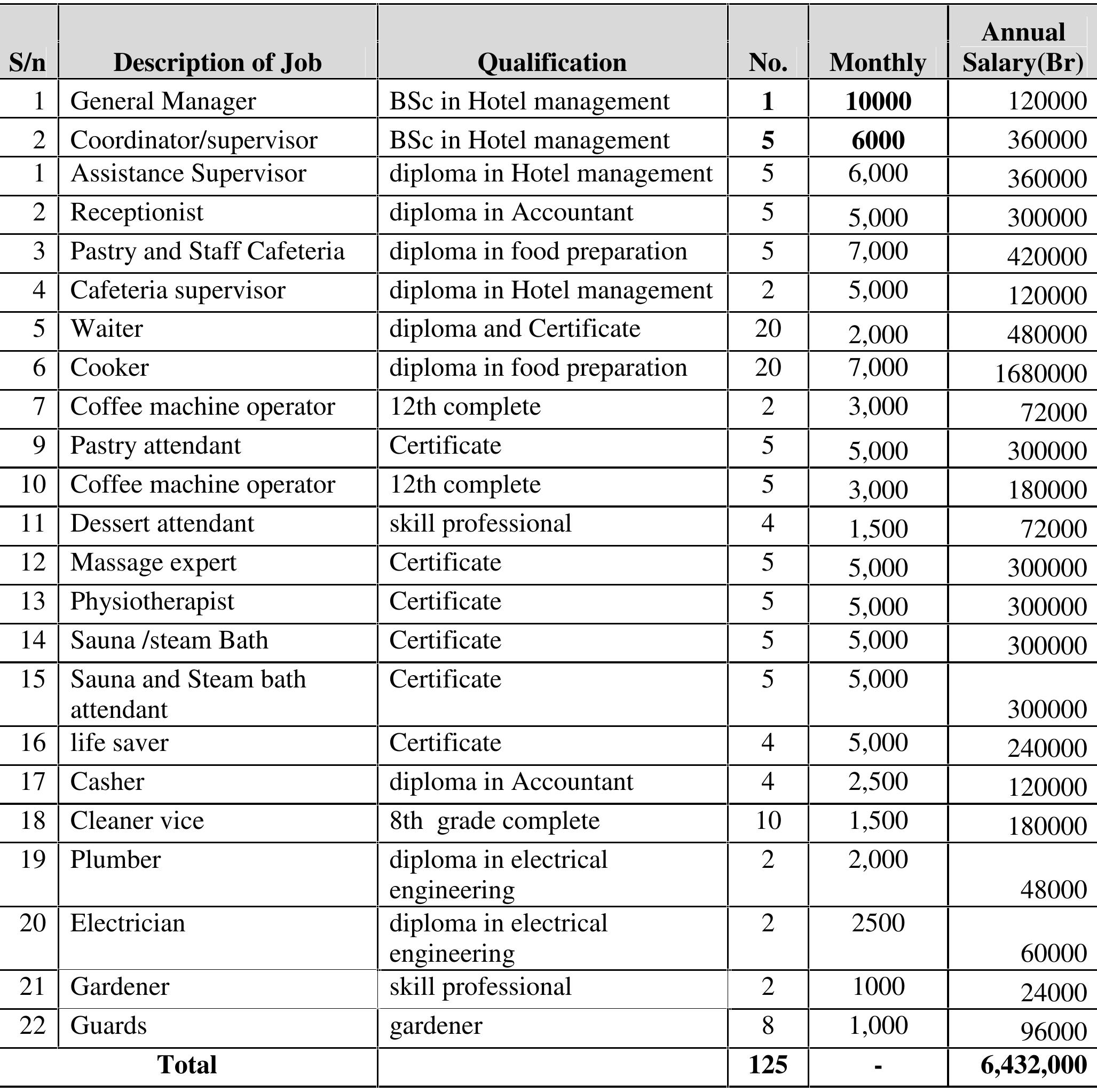 (PDF) PROJECT PROPOSAL ON G+8 FIVE STAR INTERNATIONAL TOURIST HOTEL