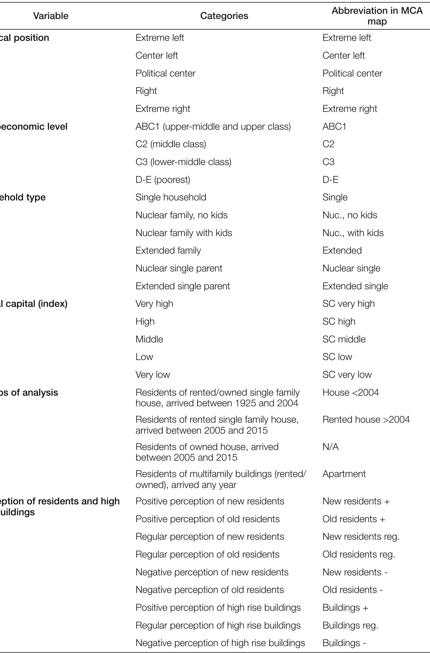 Appendix 1. variables, categories and abbreviations