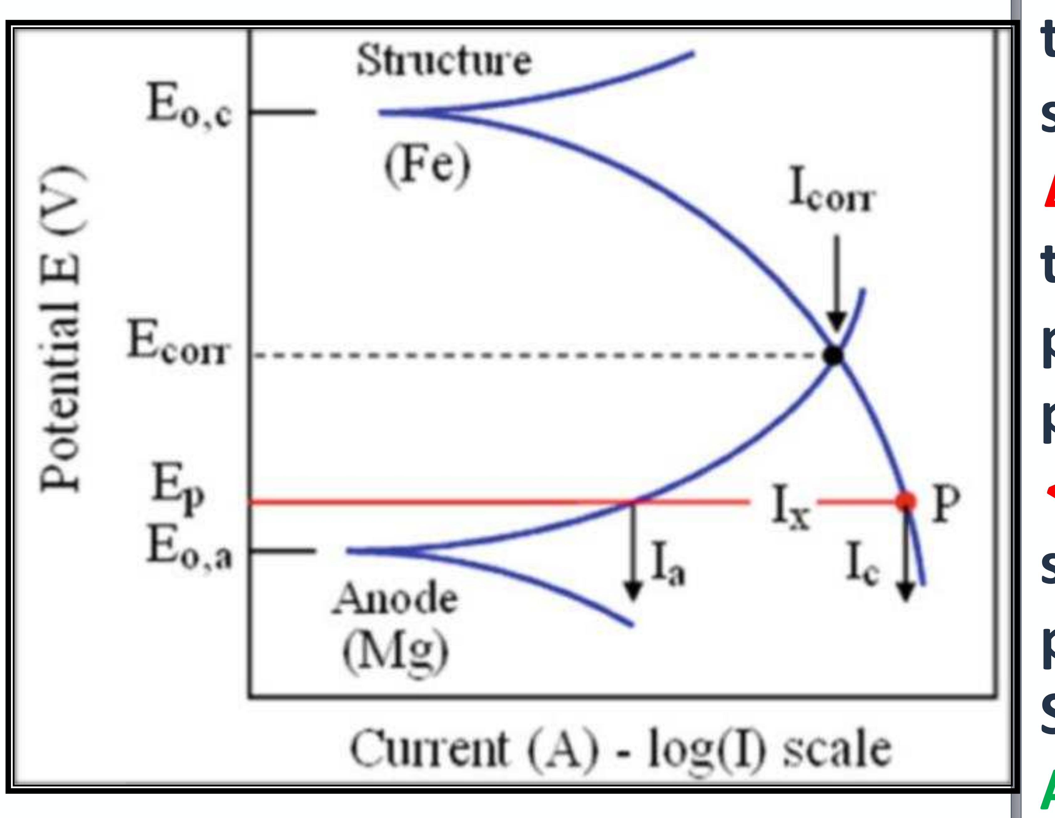 3 Schematic Polarization Curve For A Galvanic Couple Under