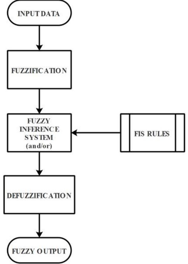 Working flow chart for fuzzy logic models defuzzification is