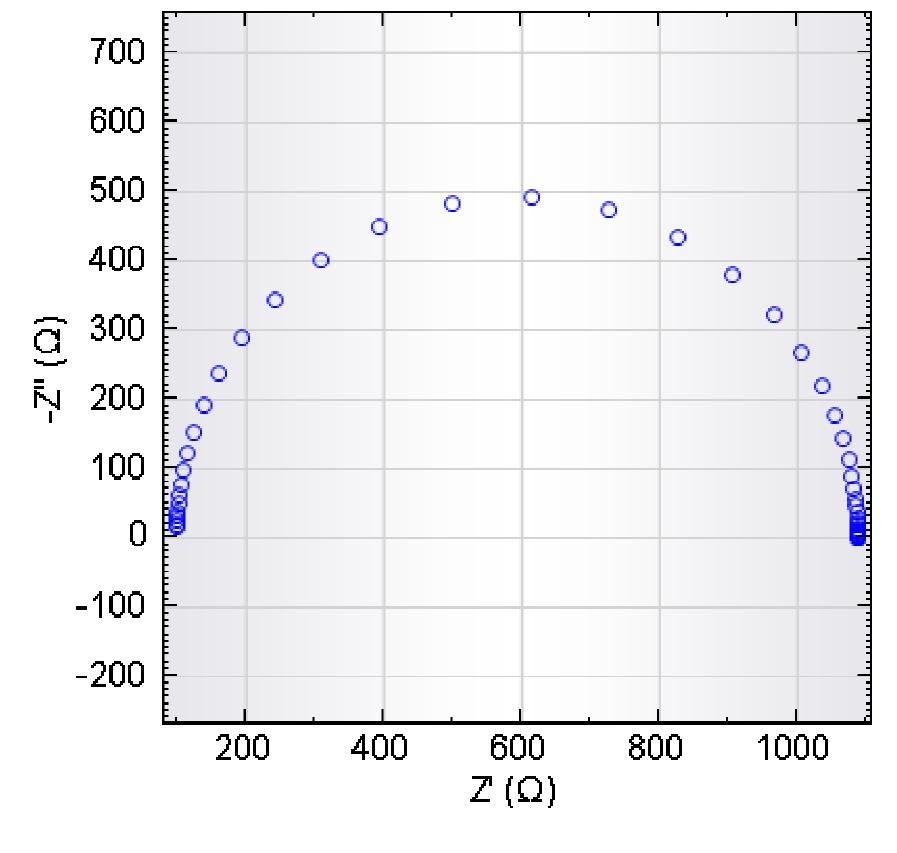 Figure 3 - from Electrochemical Impedance Spectroscopy (EIS
