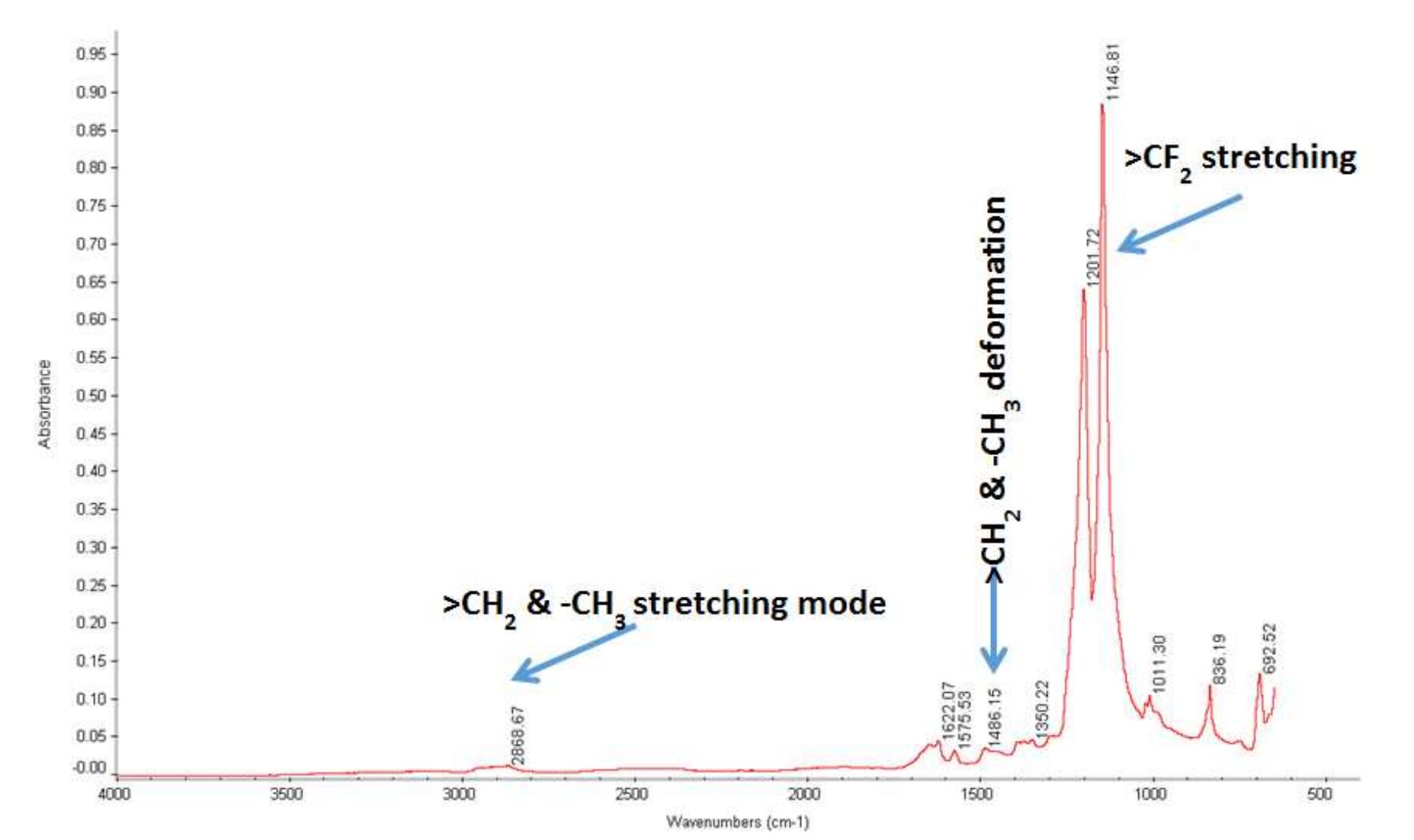 A. the figure shows in red the ft-ir spectra for ptfe after