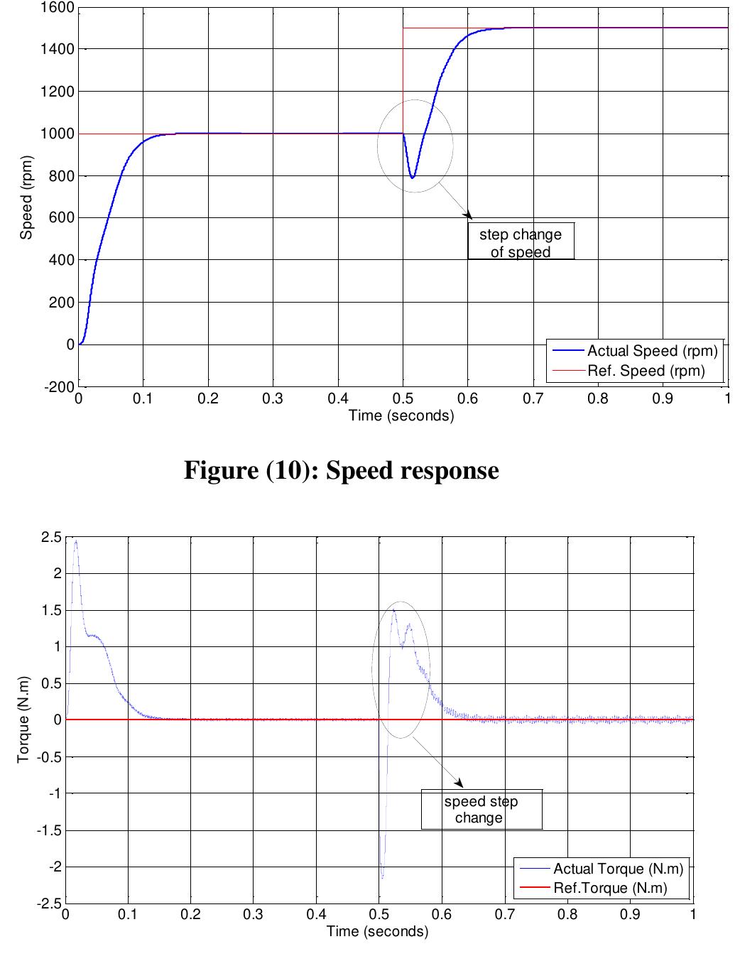 (11): electromagnetic torque response