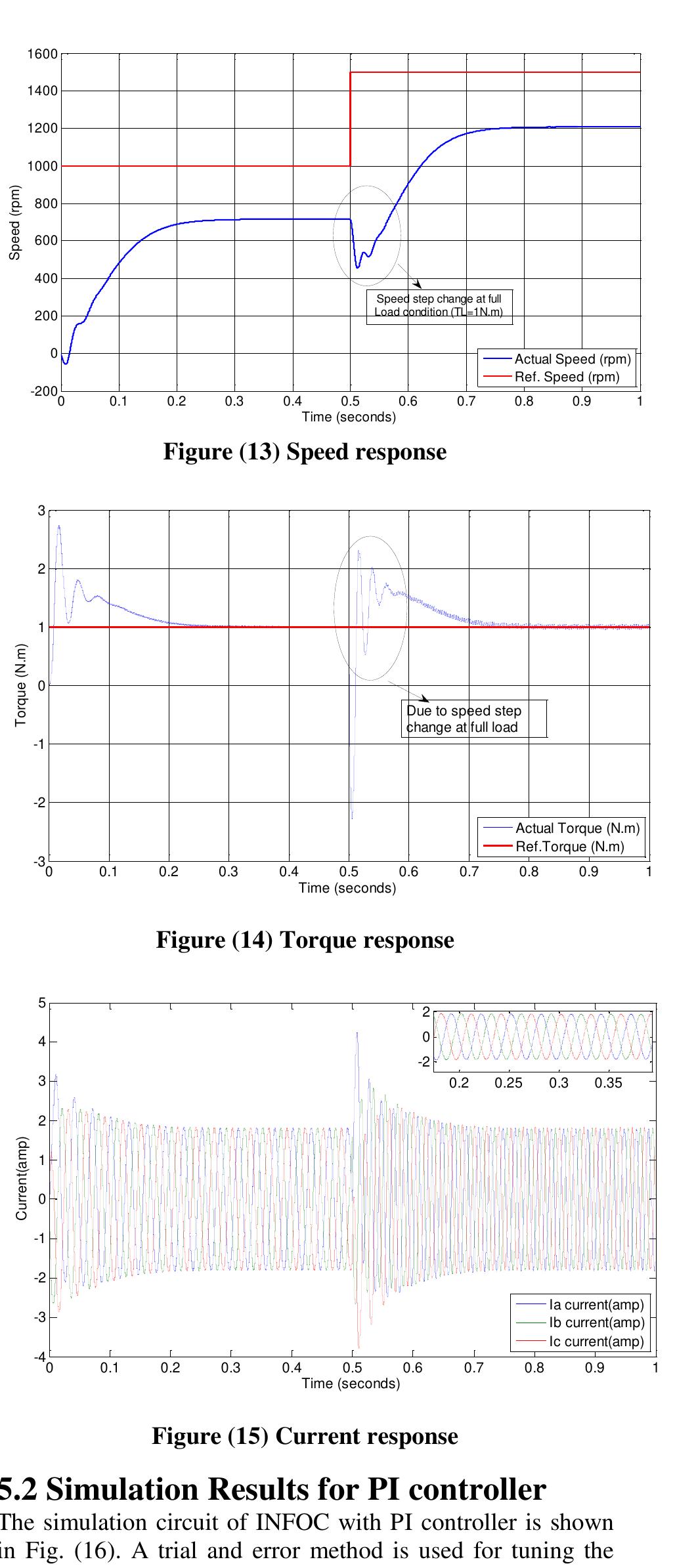 Figure 13 - Speed Control of Induction Motor using PI and