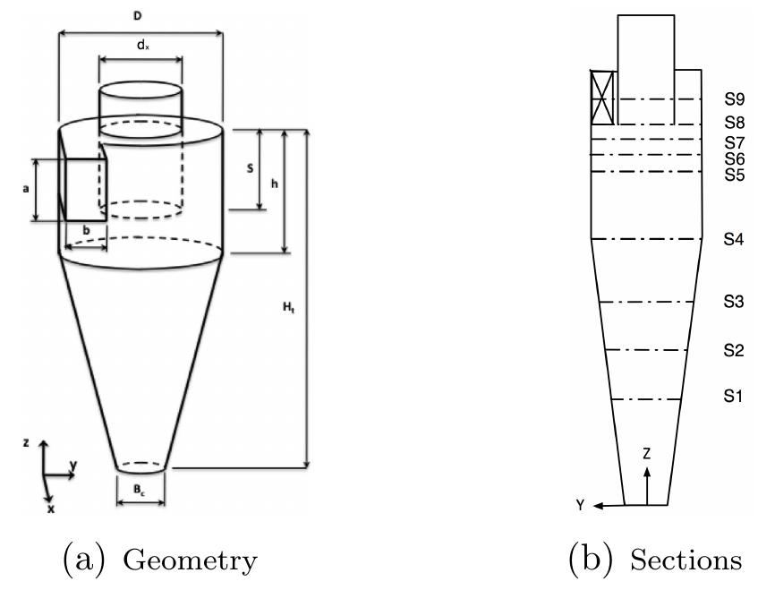 Schematic diagram for cyclone separator and positions of