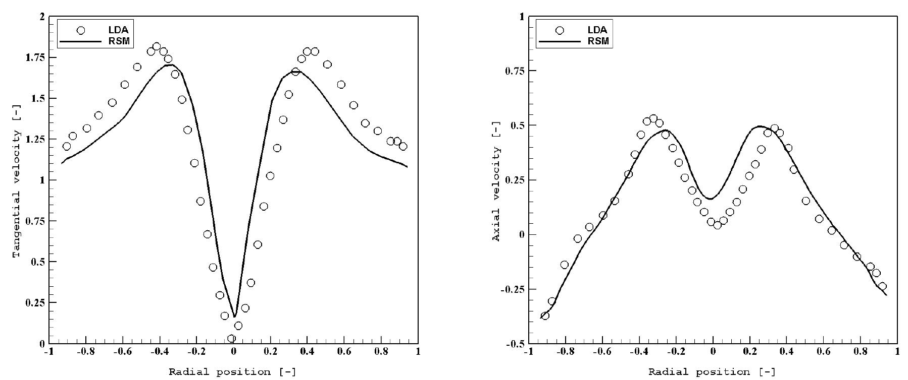 Comparison of the time averaged tangential and axial