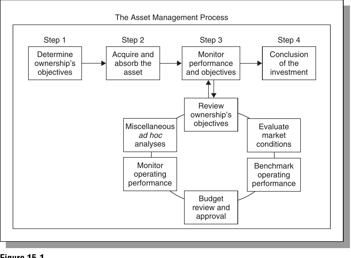 Ine asset management process. source: beals, p. and denton,