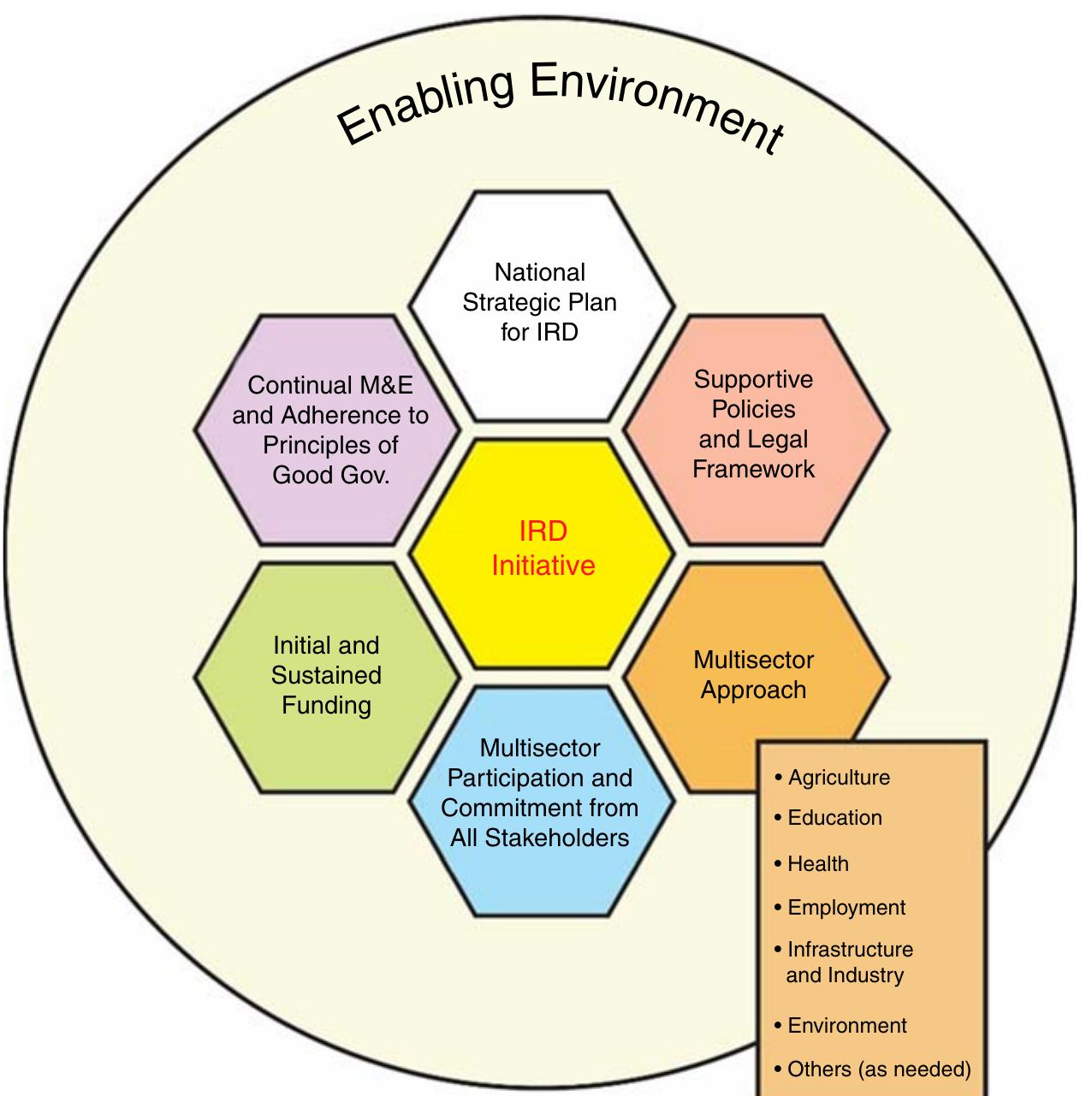 (PDF) Integrated rural development from a historical and global perspective