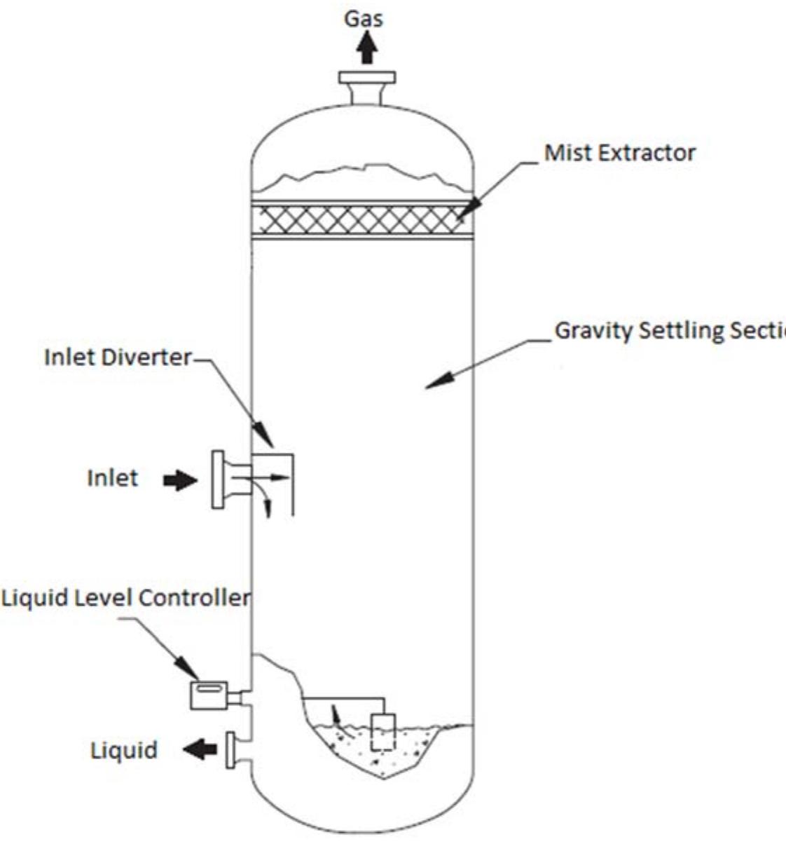Schematic view of a typical vertical separator [6].