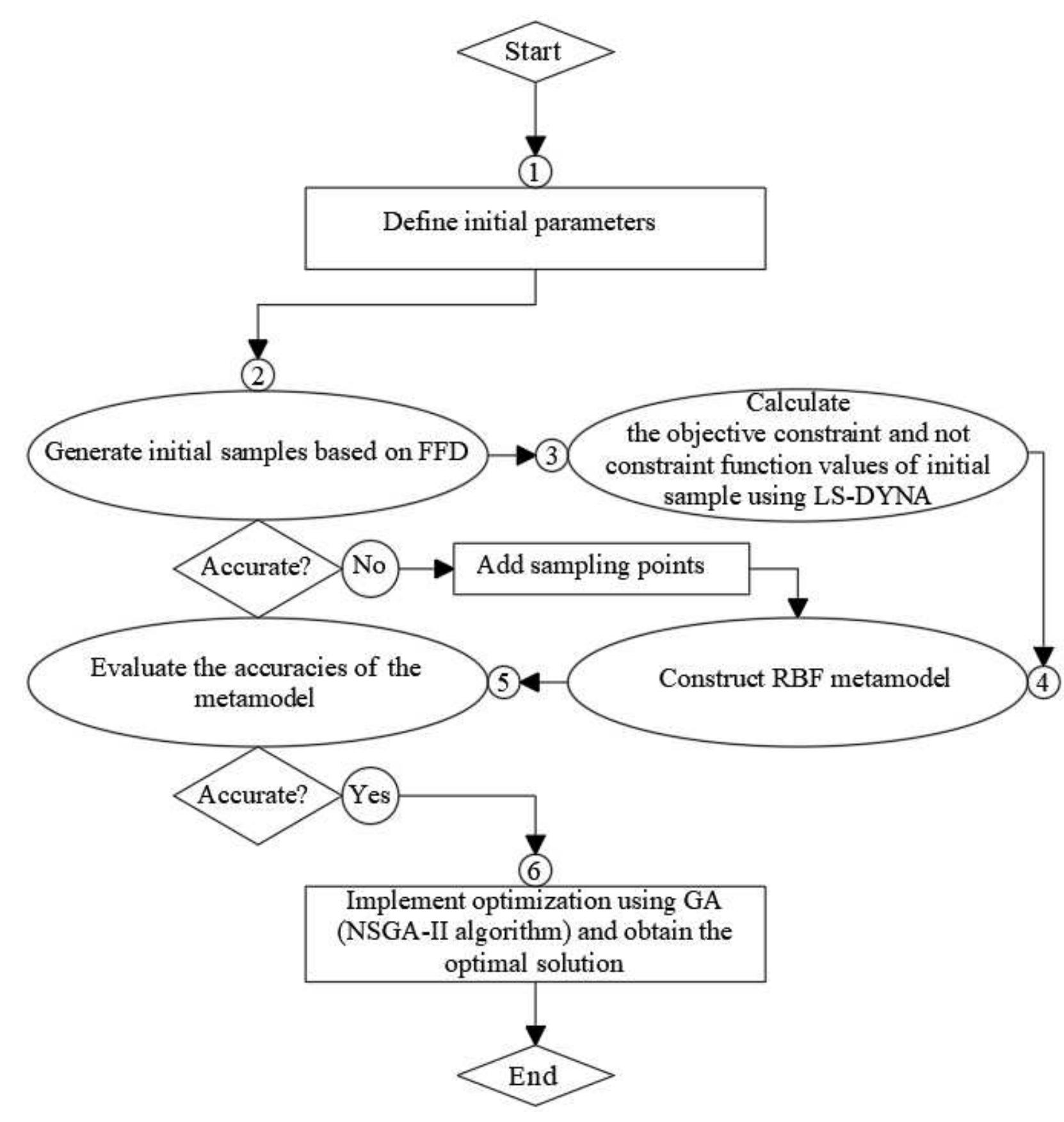 Flowchart of rbf-based optimization method