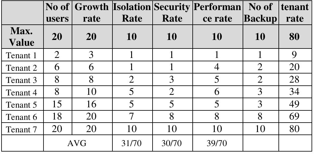 Table 8 - A Hybrid Multi-Tenant Database Schema for