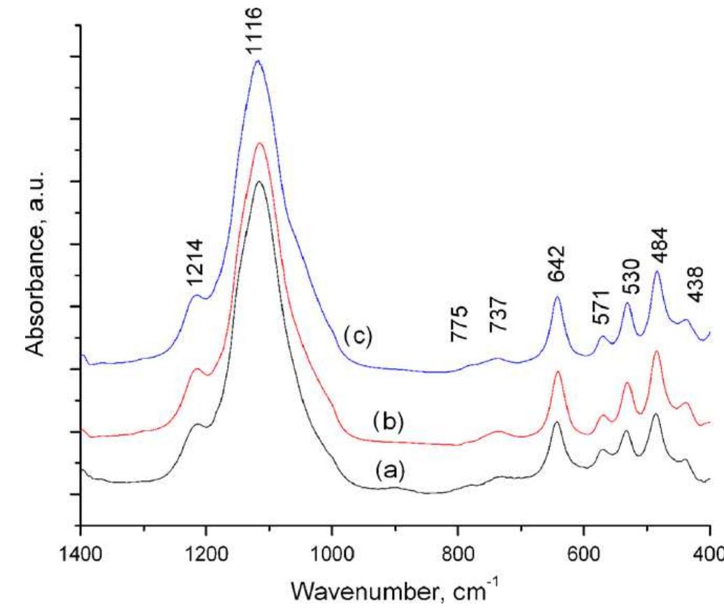 Absorption ftir spectra of low and high silicon content