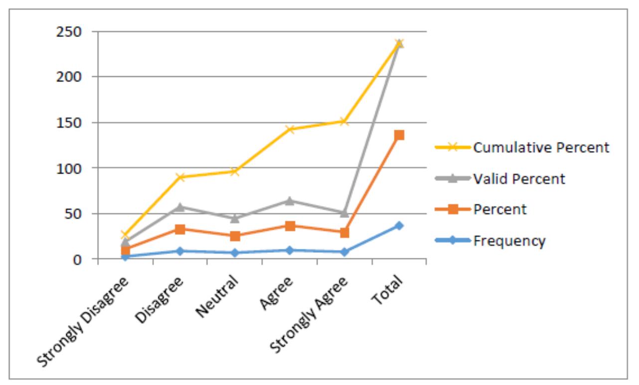 Below is the line graph employees training