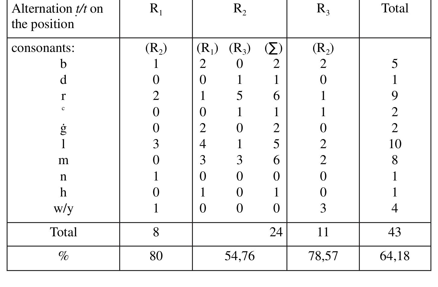 B) non-voiced consonants table xi: phonetic environment of