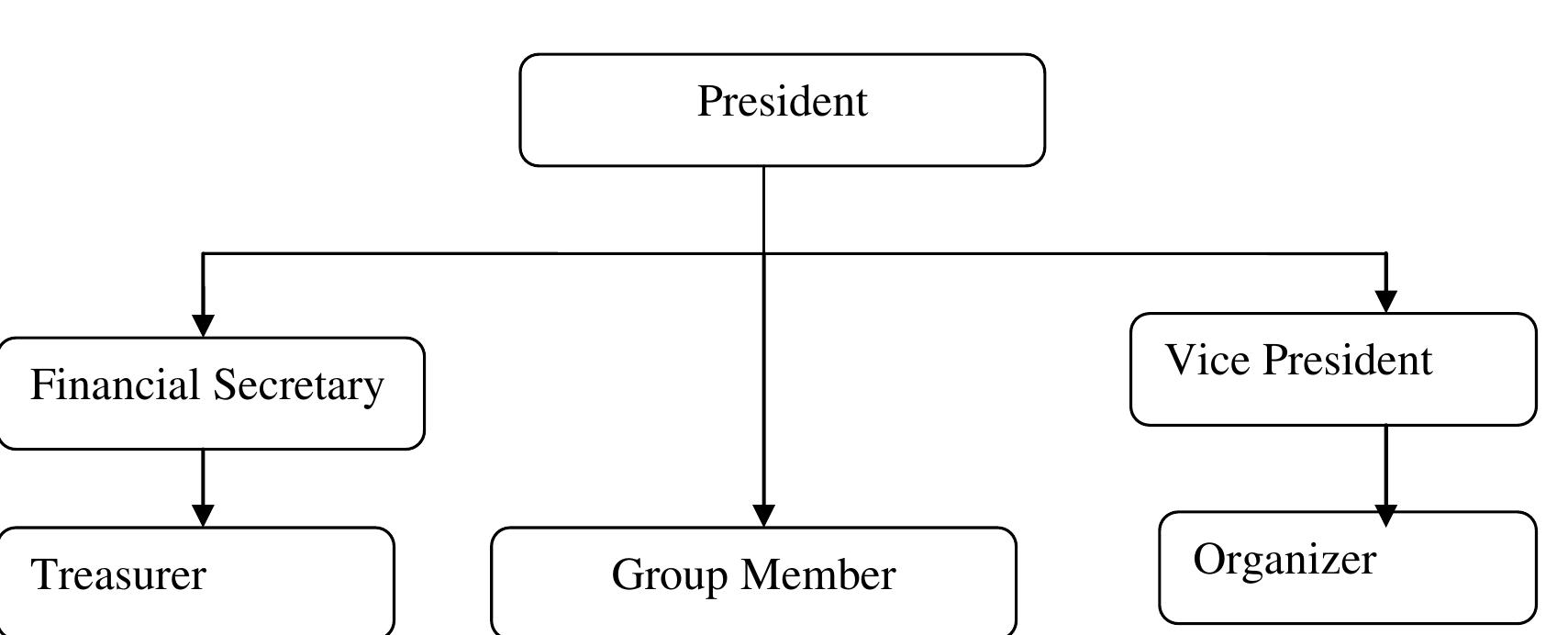 17: organizational structure of asontaba waste collectors in