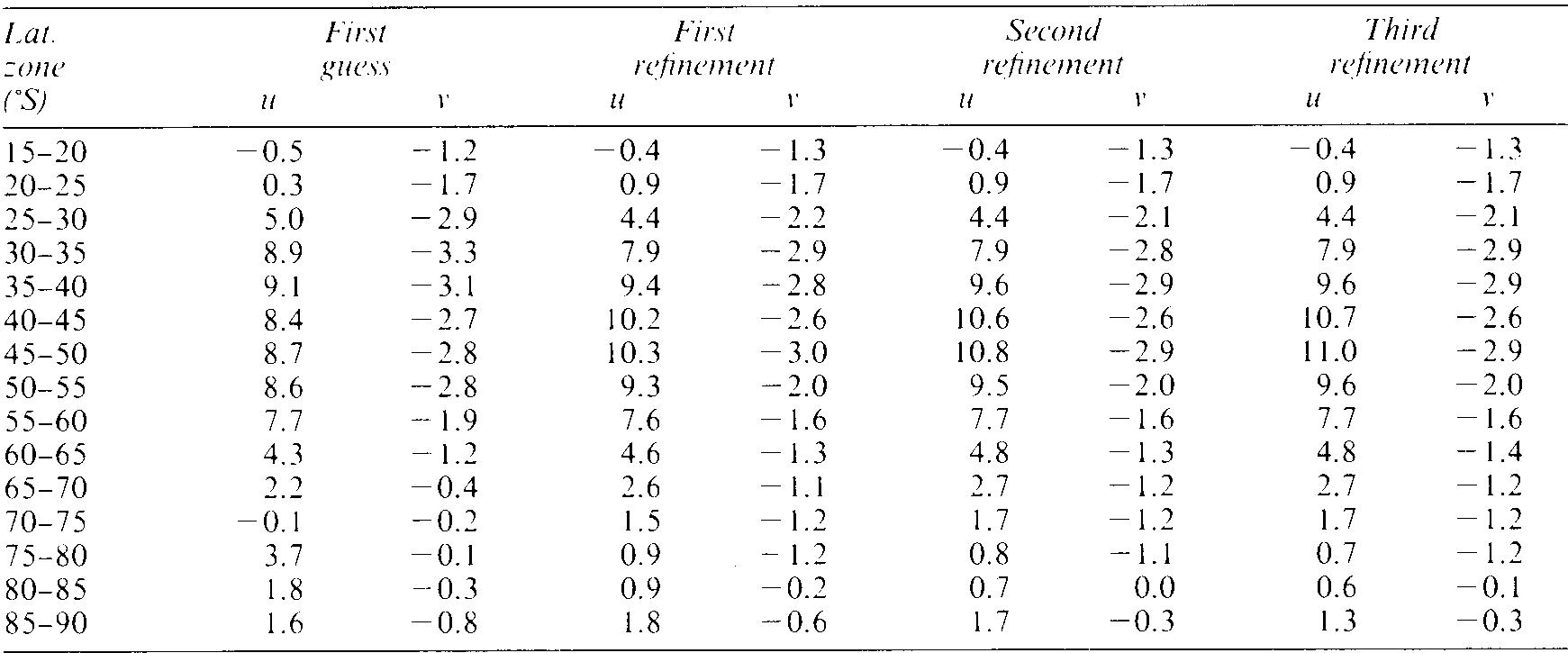 Yable 1. optimisation of prediction velocities (units m s~!)