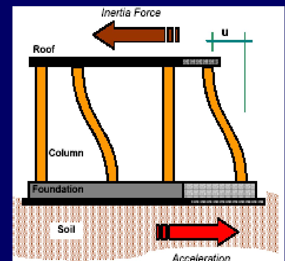 Figure 3 - Seismic Provisions in Building Code of Pakistan Figure 3 - Seismic Provisions in Building Code of Pakistan