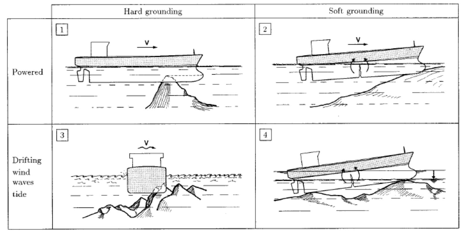Figure 7 - PROBABILISTIC MODELING OF SHIP GROUNDING