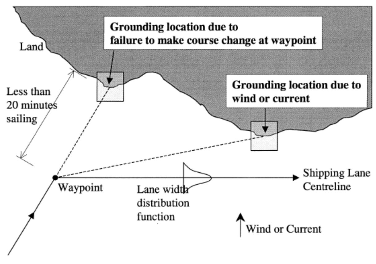 Powered grounding accident frequency model (source [10]) for