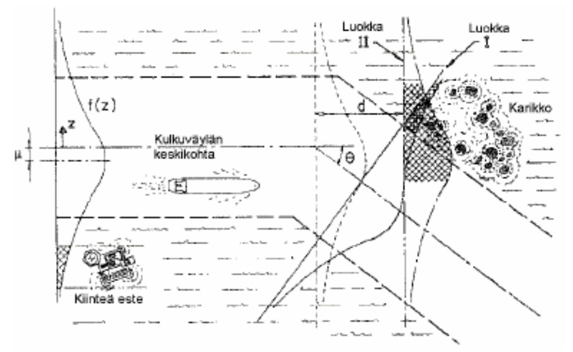 Figure 19 - PROBABILISTIC MODELING OF SHIP GROUNDING