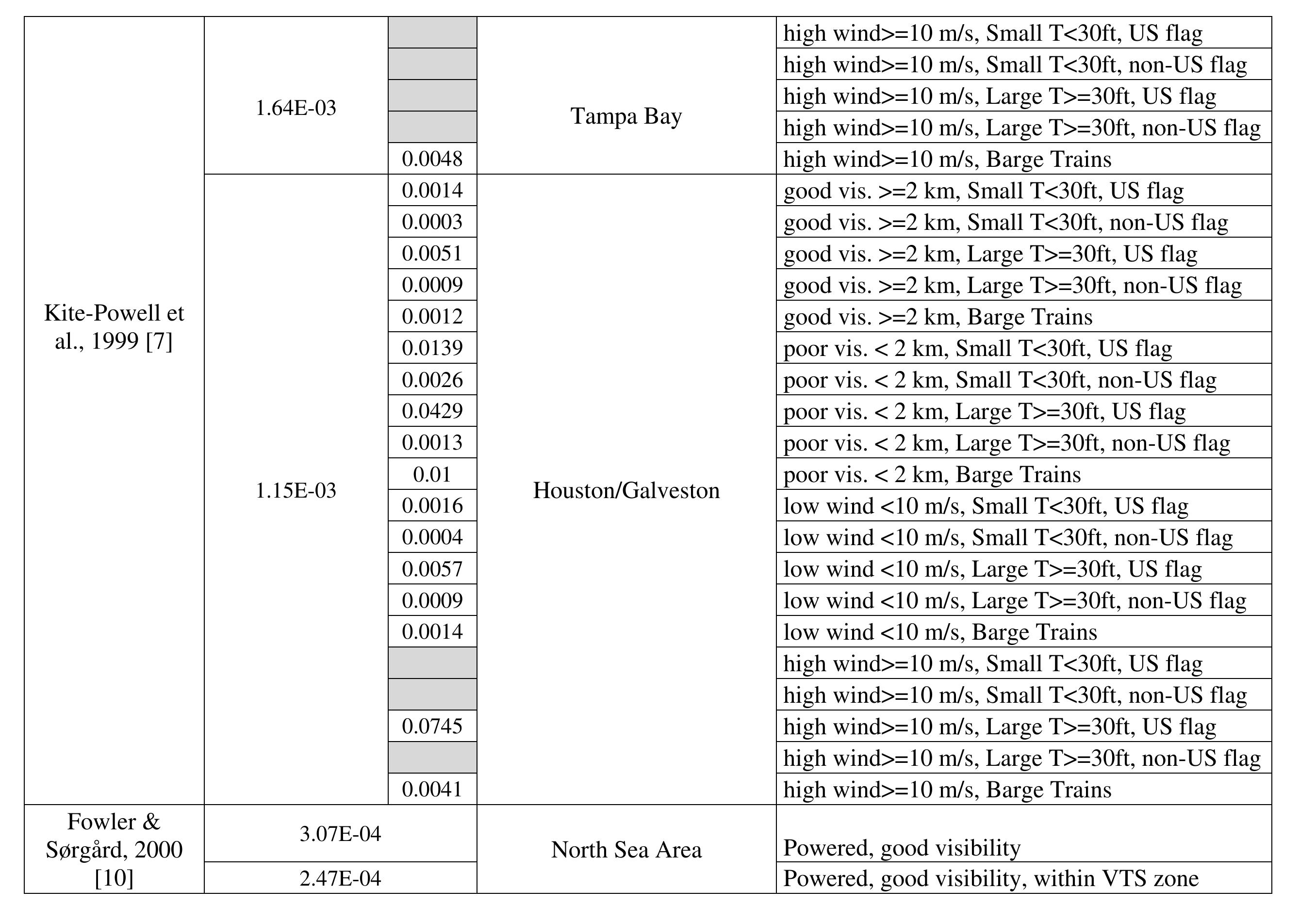 Table 4 - PROBABILISTIC MODELING OF SHIP GROUNDING