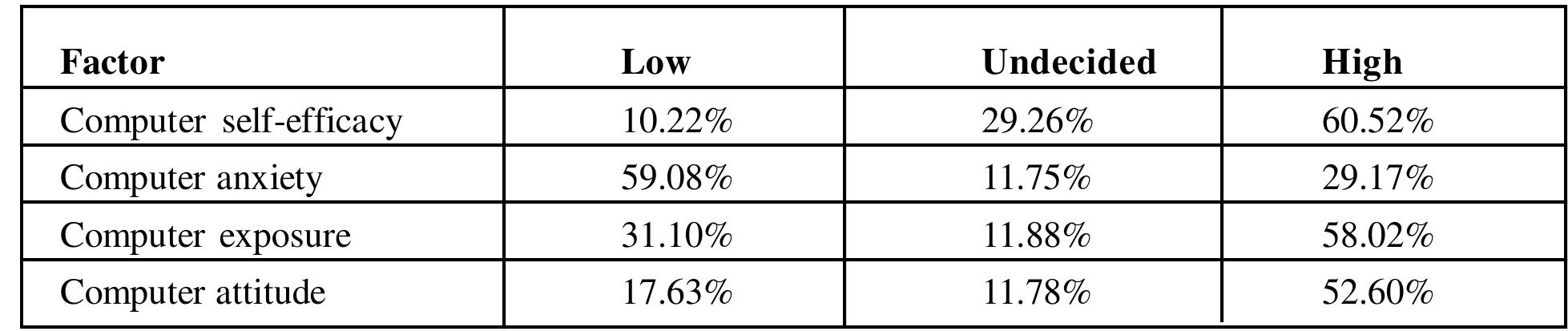 Computer Self Efficacy Computer Anxiety And Computer