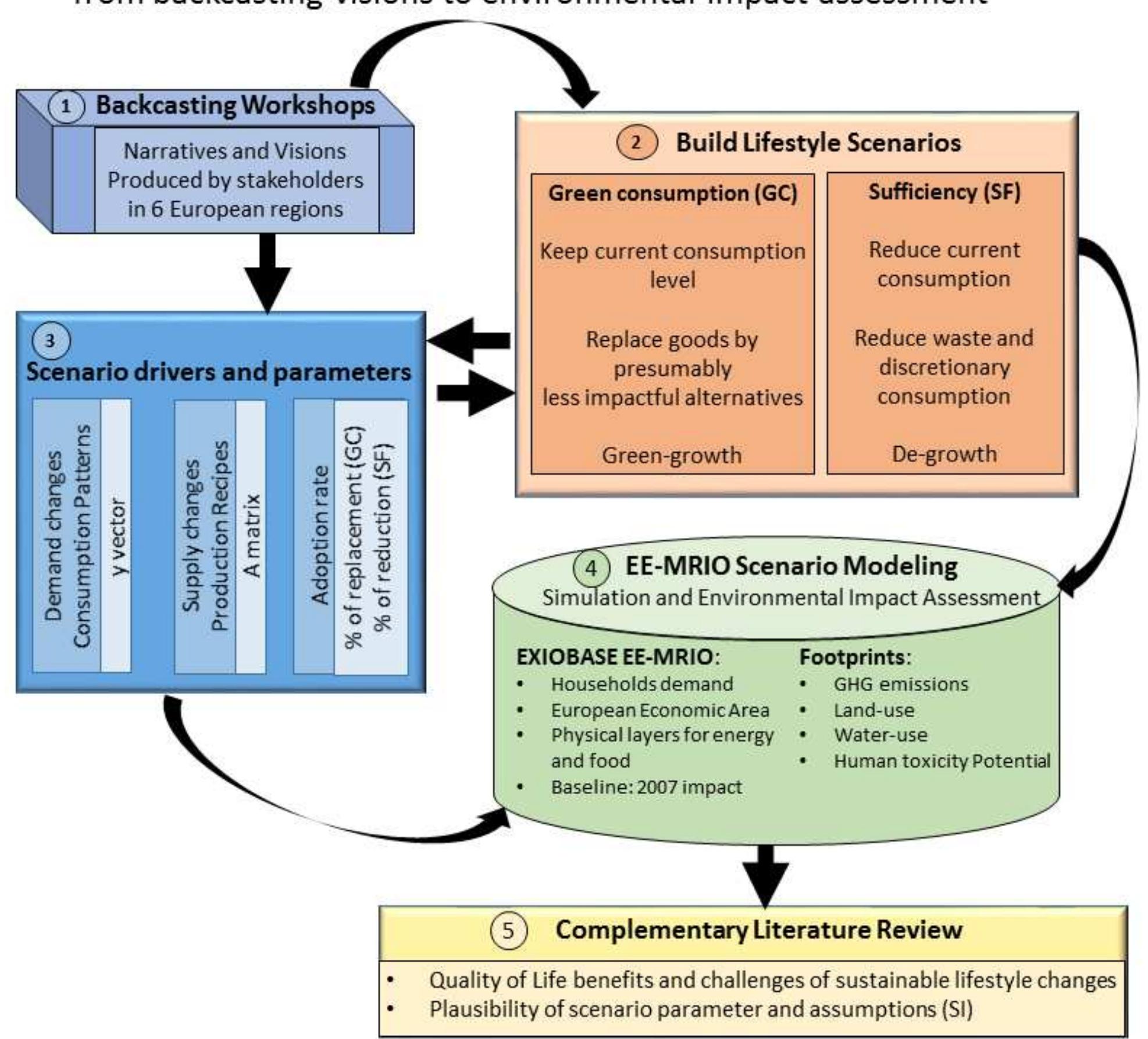 Schematic illustration of steps and framework to model the
