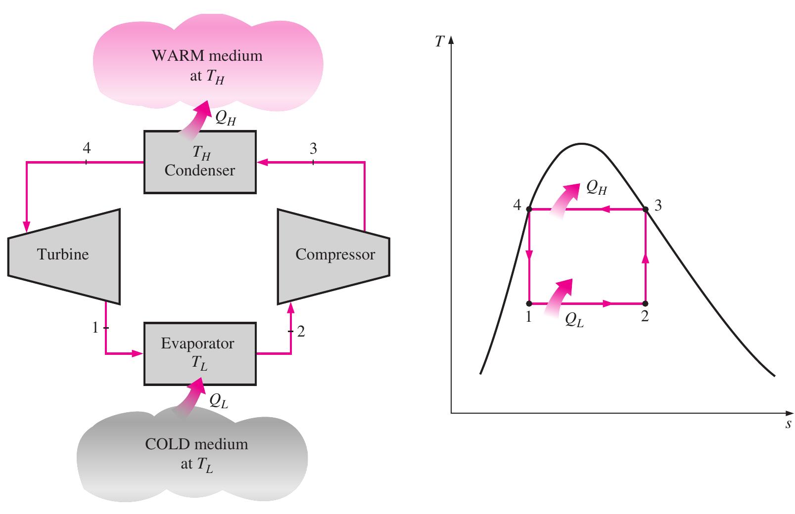 Schematic of a carnot refrigerator and 7-s diagram of the
