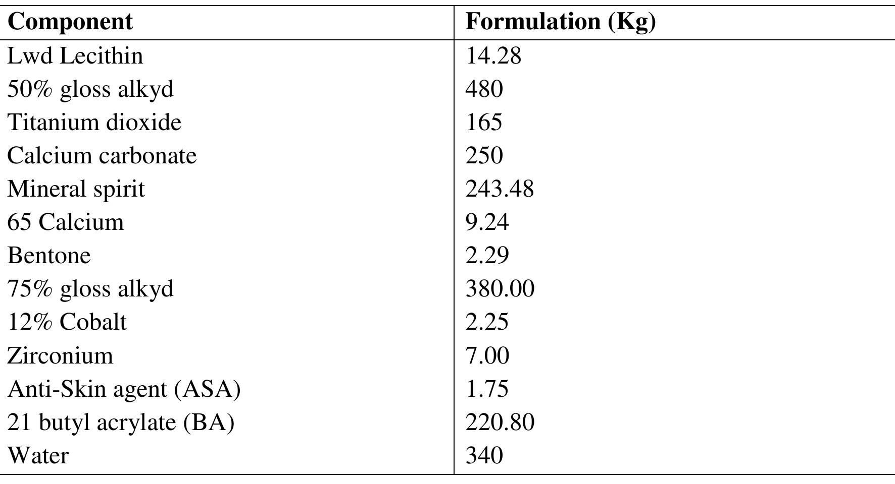 3.2: typical alkyd paint formulation methods of application