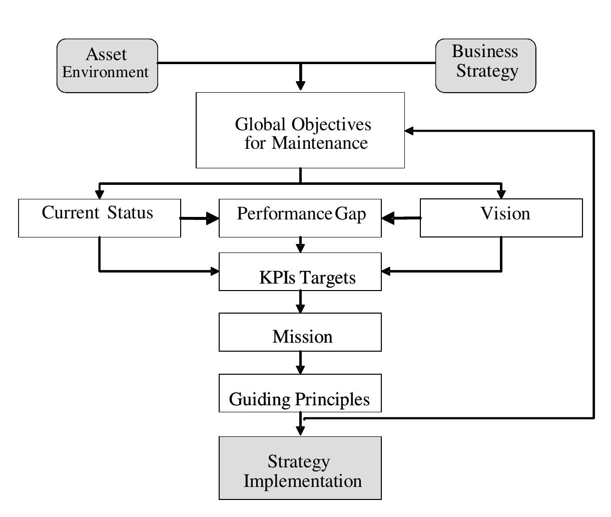 Figure 1 - PART 1. Maintenance Management Definition and
