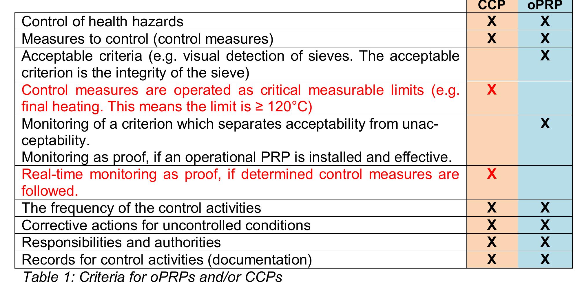 (PDF) HACCP: Identification of CCP, CP, PRP, oPRP in the standards IFS, BRC, ISO 22000 ...