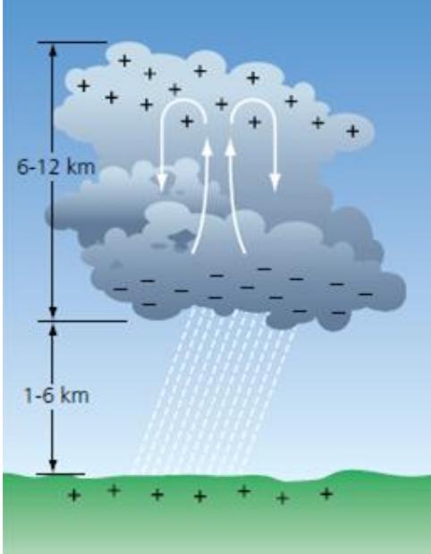Typical charge distribution in cumulonimbus cloud. to be