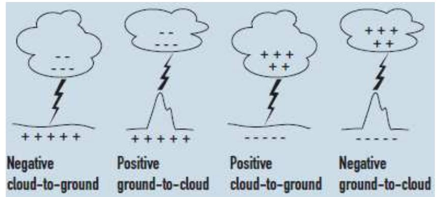 Different types of ground lightning strike some lightning