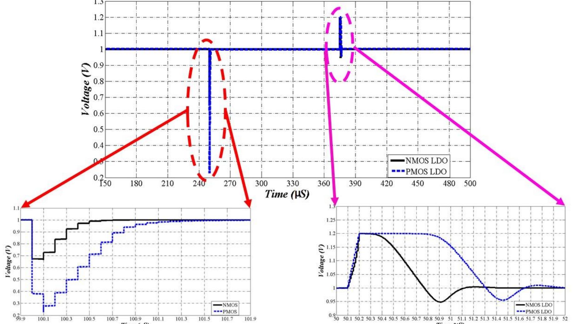 (PDF) Comparative Design of NMOS and PMOS Capacitor-less Low Dropout ...
