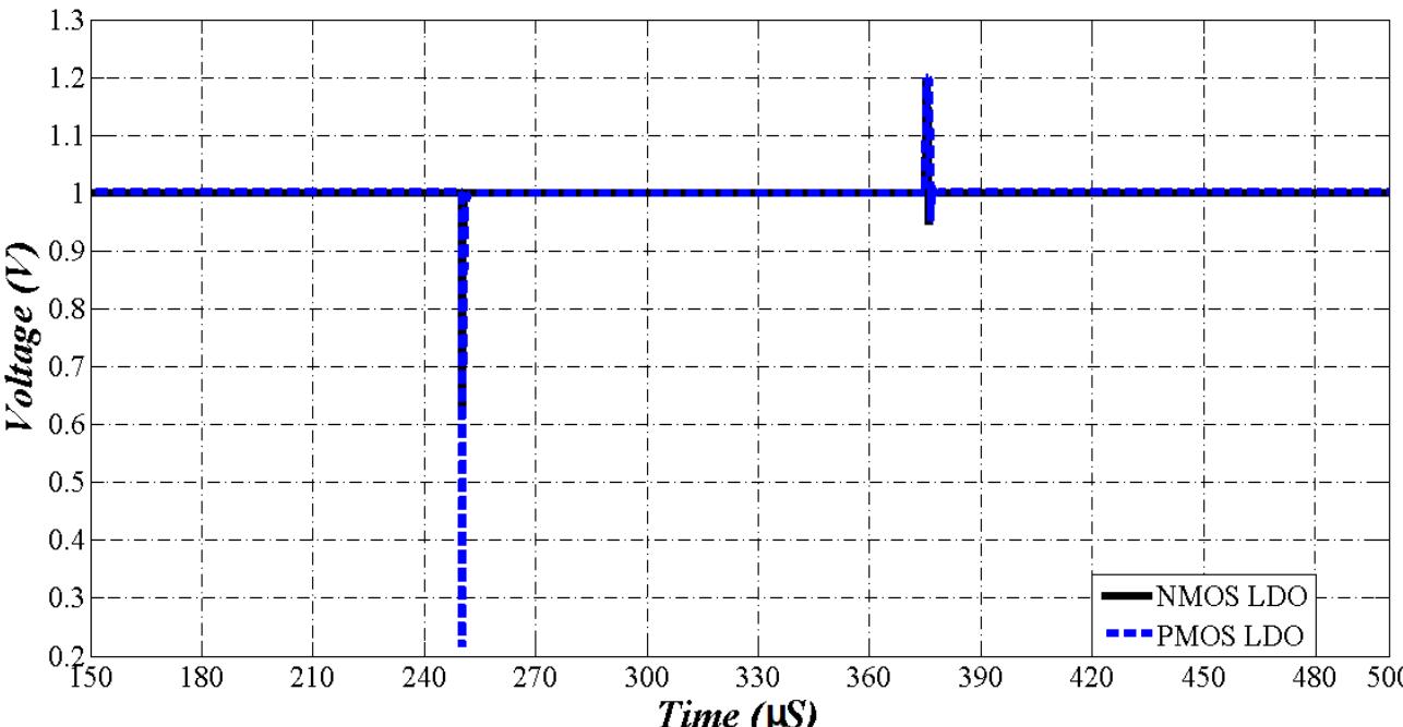 (PDF) Comparative Design of NMOS and PMOS Capacitor-less Low Dropout ...