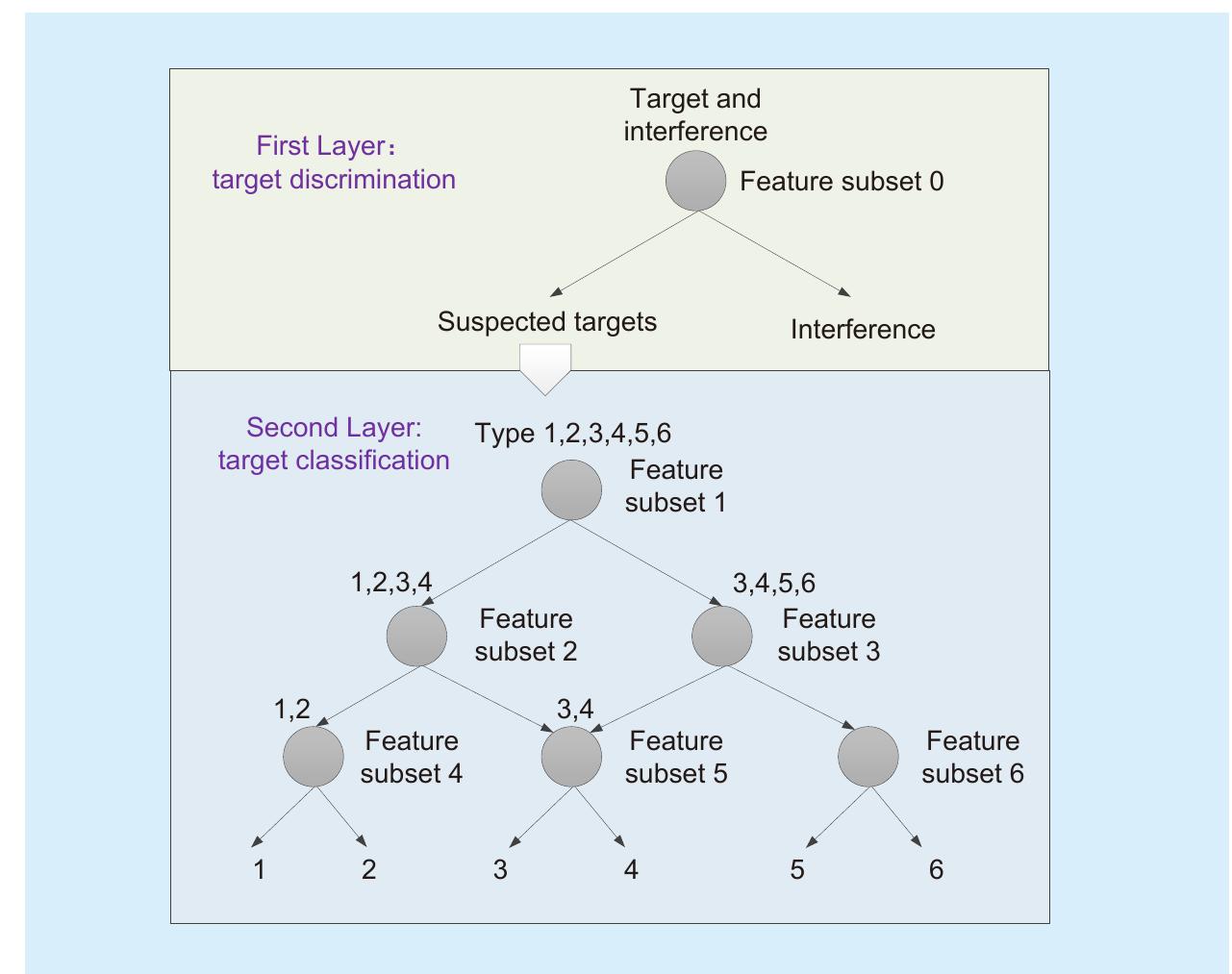 Schematic diagram of hierarchical classification method.