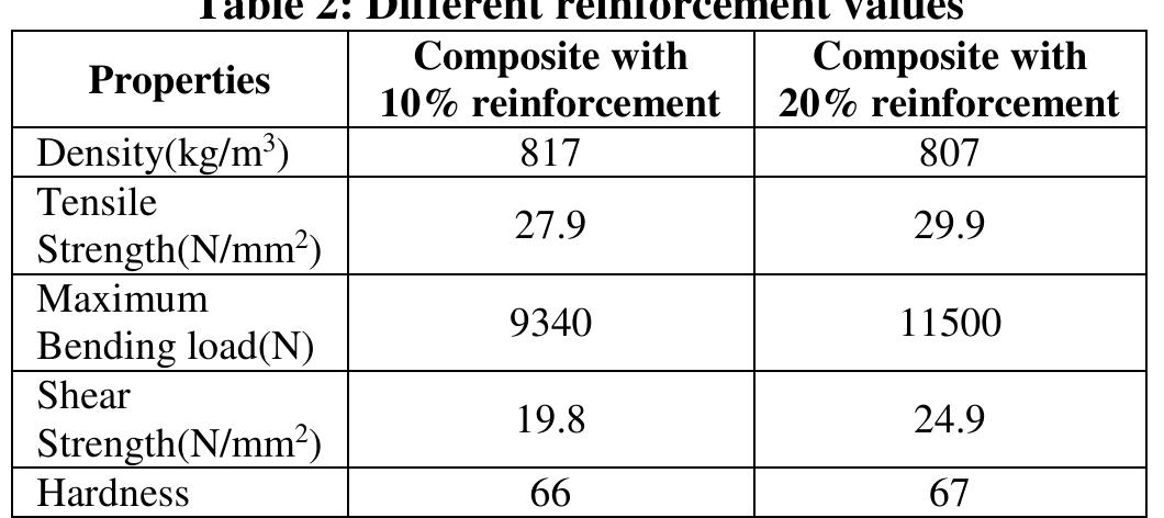 Through This Project Particle Reinforced Composite Is