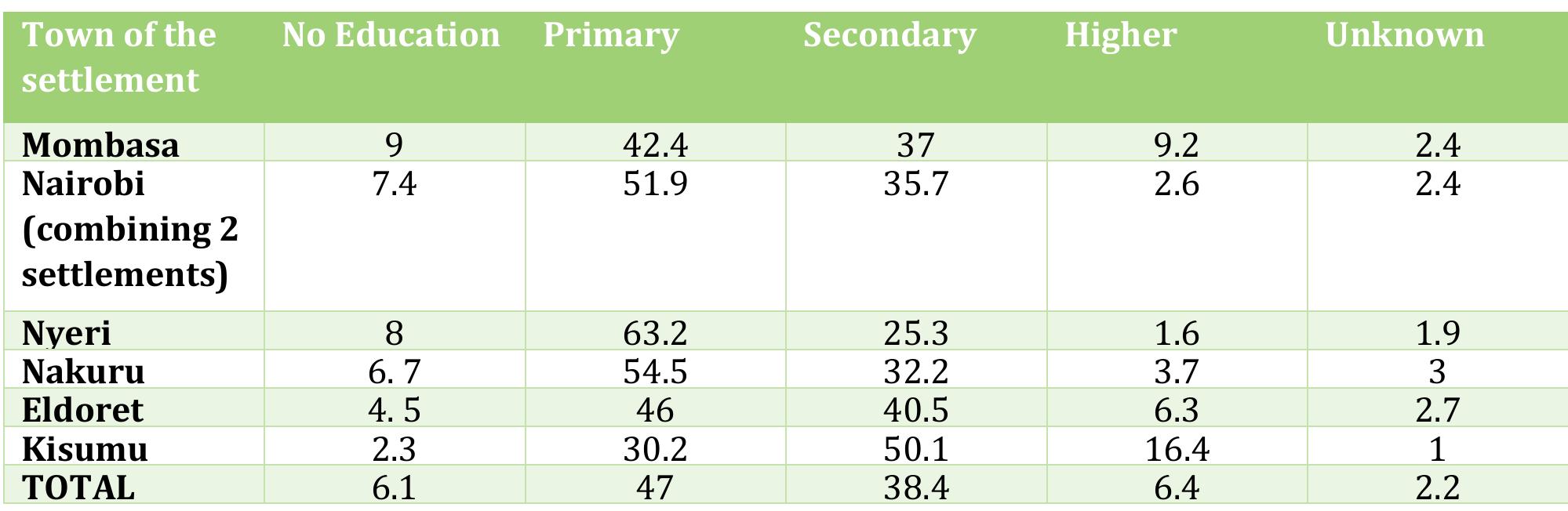 Distribution of household heads in six informal settlements