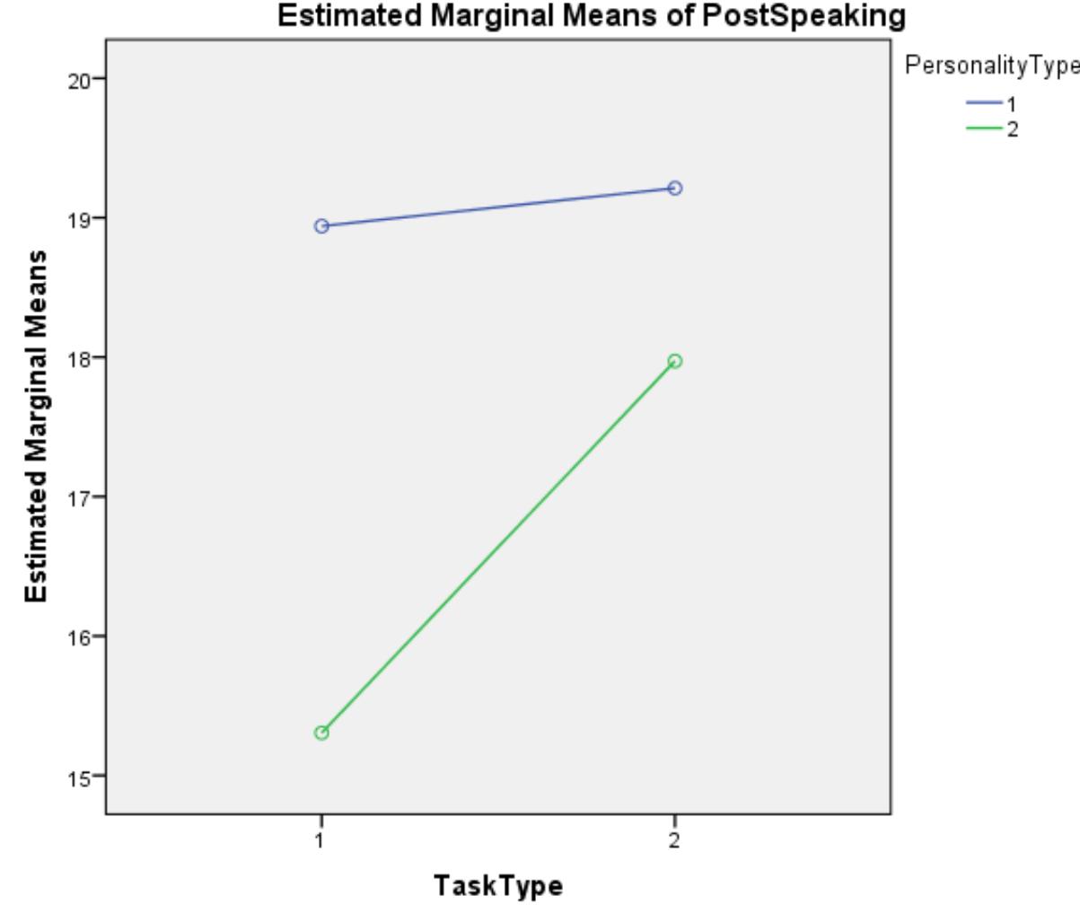 Styles (introverts and extroverts) proved significant.