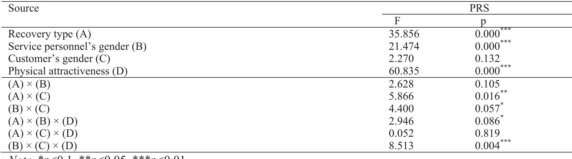 Four-way anova test results