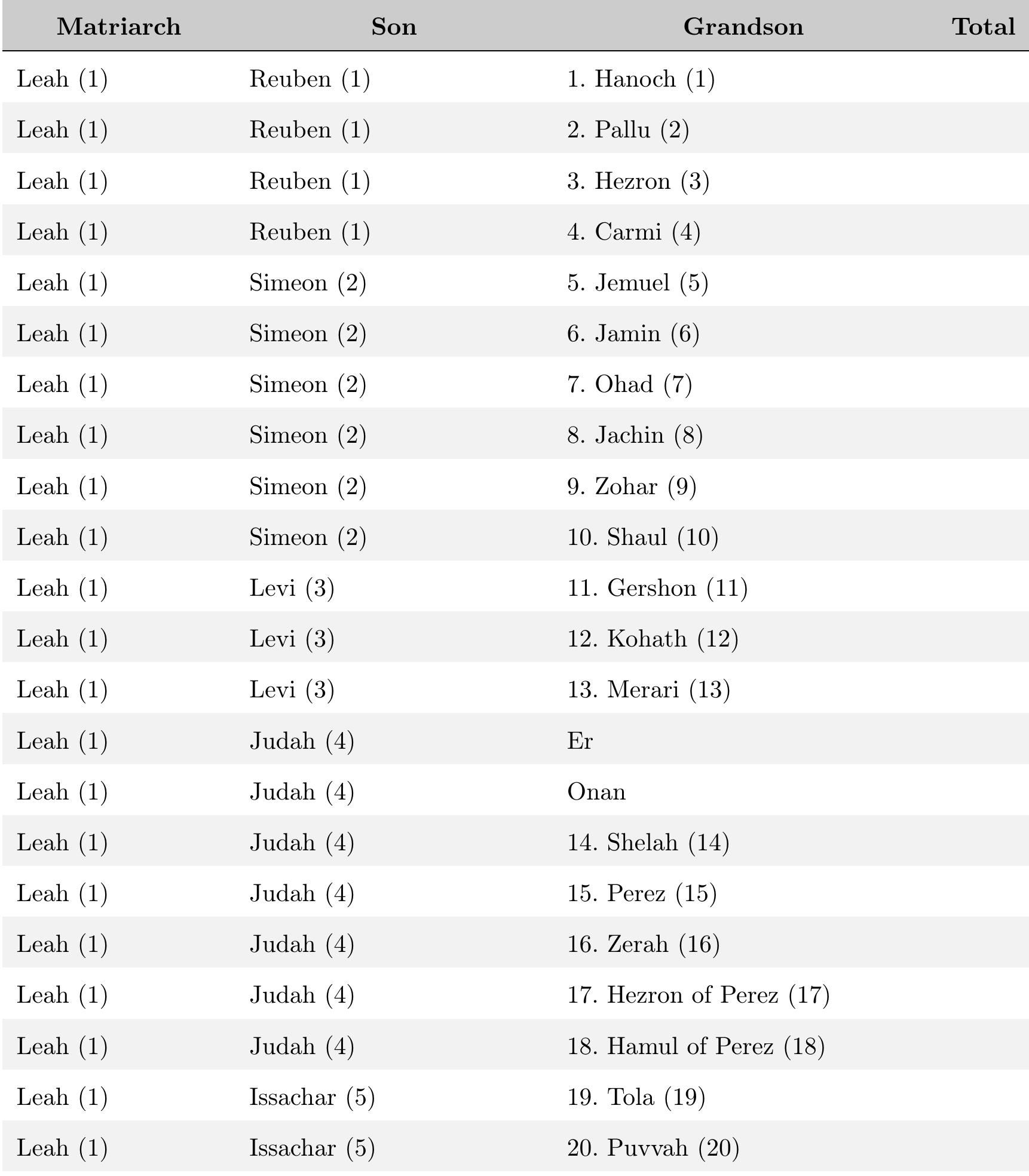 Below is a schematised layout of gen. 46.
