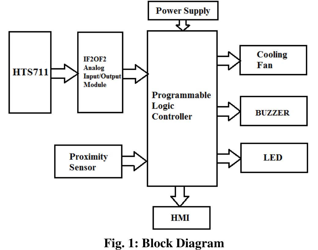 F2of2 Analog Inputoutput Model Is Connected To The Plc As