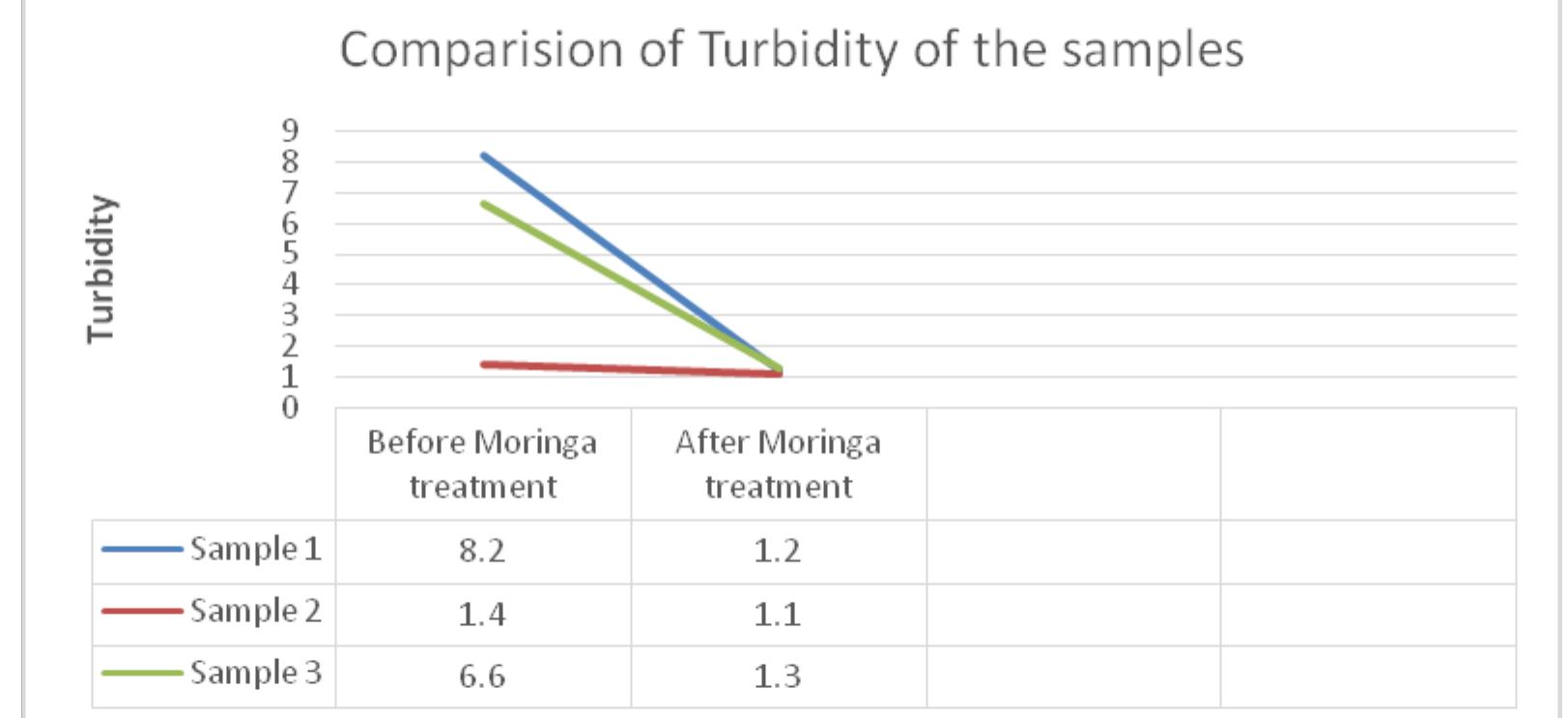 Turbidity of water samples before and after treatment of m.
