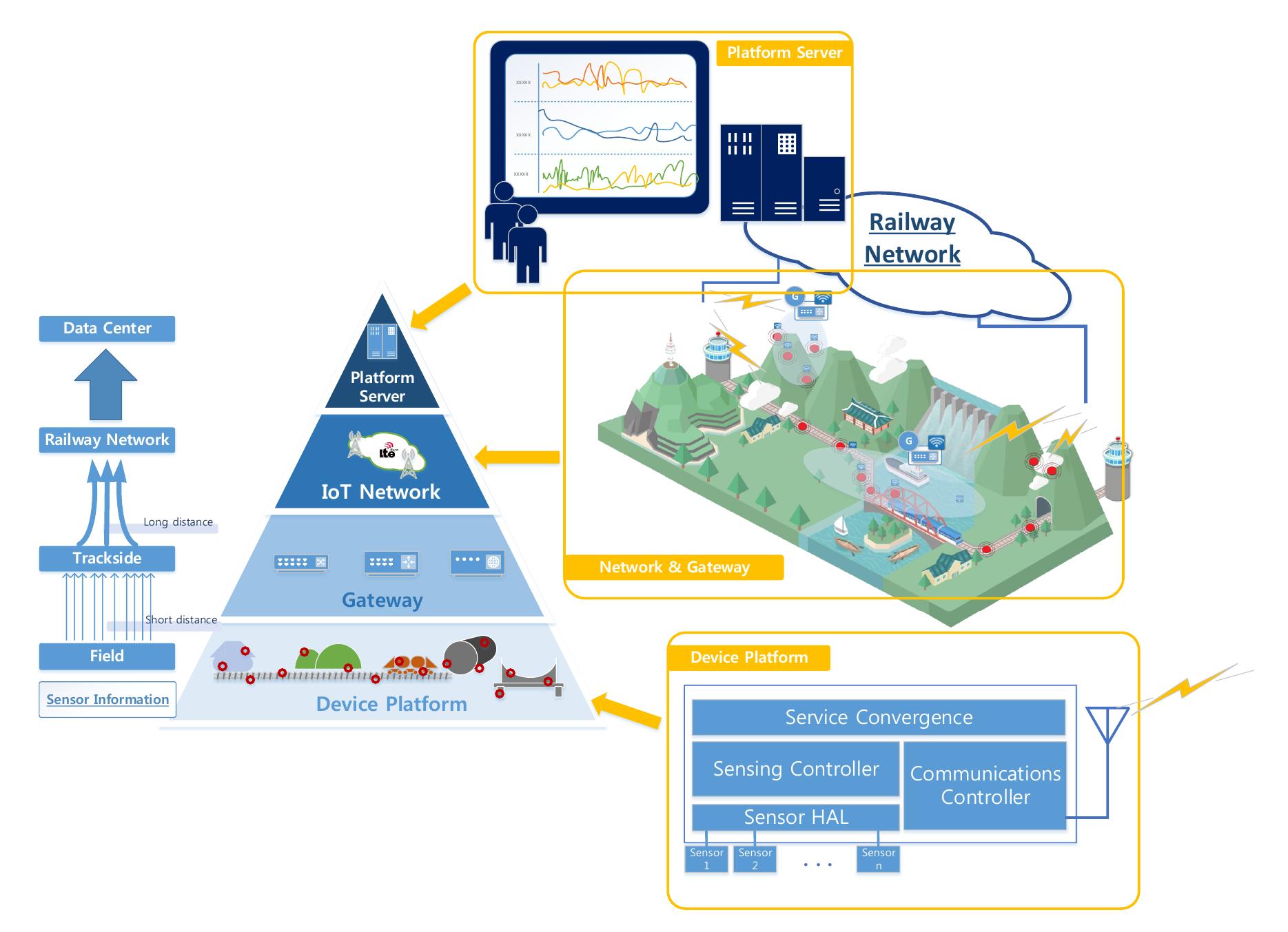 Figure 3 - from Internet of Things for Smart Railway: