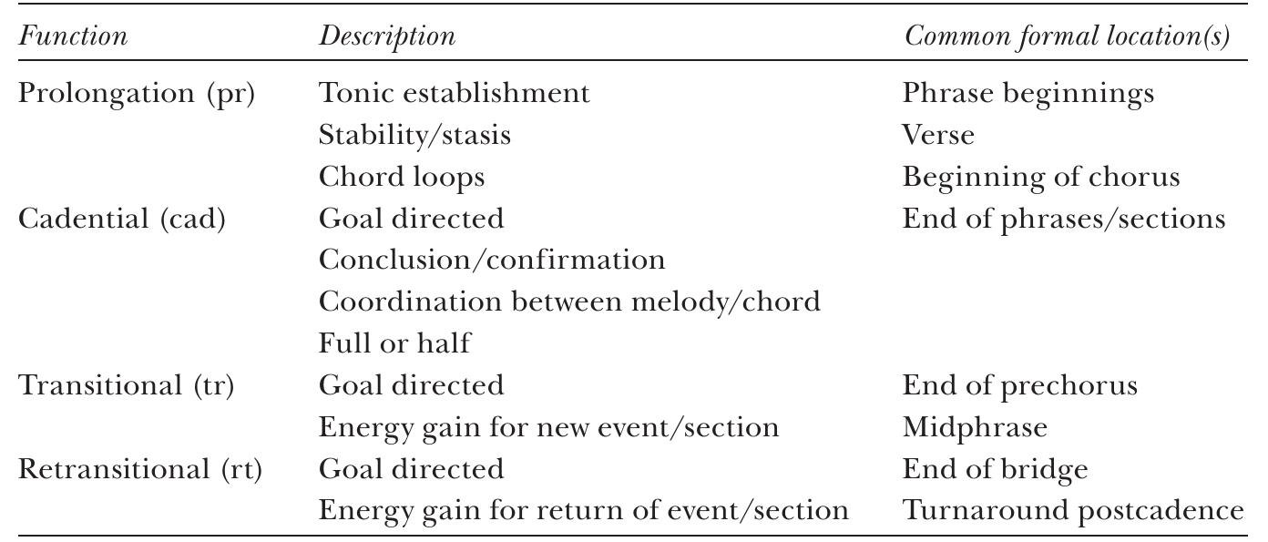 Summary of the four functions