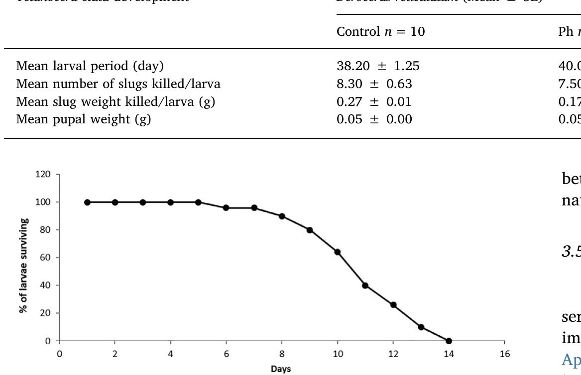 Survivorship of neonate t. elata larvae in the absence of