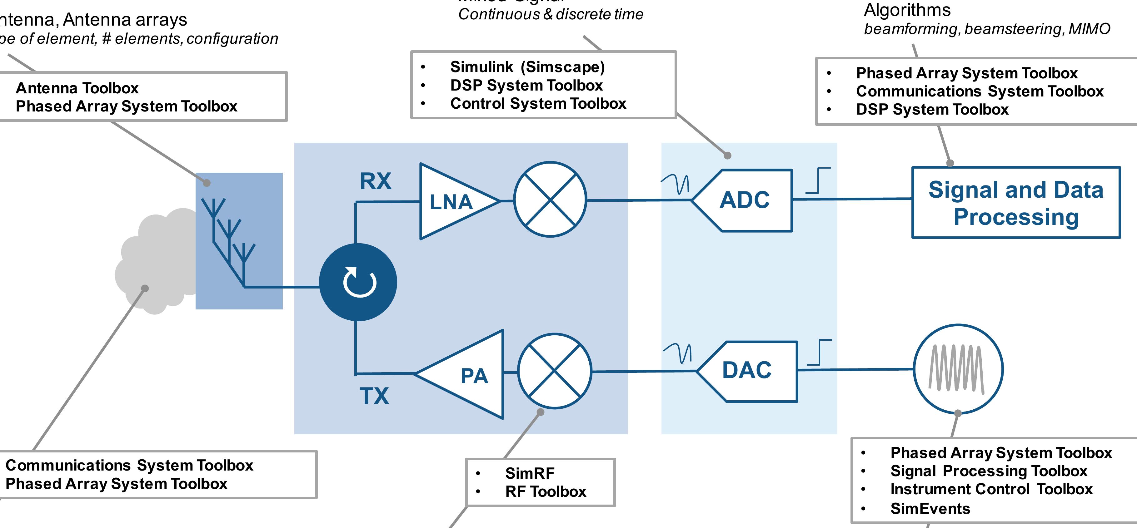 Figure 1 - Radar System Design Using MATLAB and Simulink